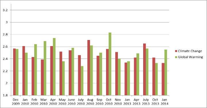 Differing Perceptions of Climate Change and Global Warming Among ...