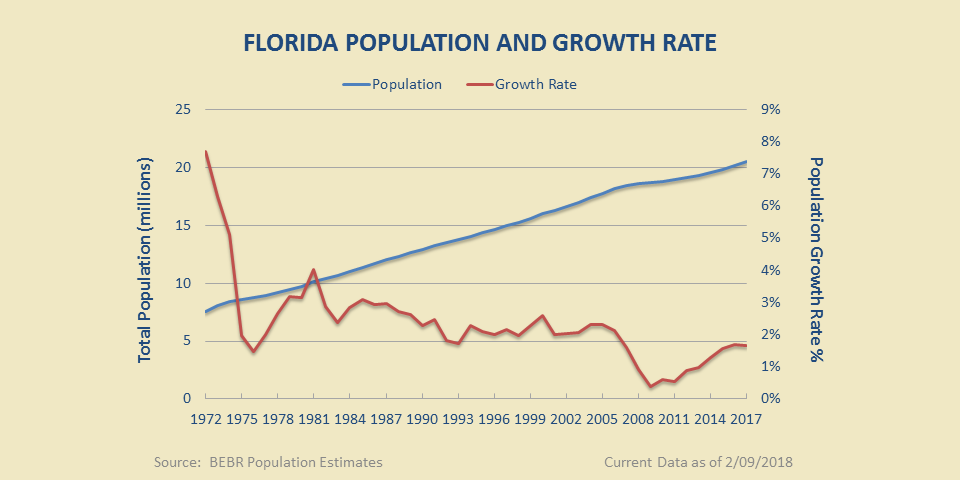 Jacksonville Florida Population Growth In The Last Fifty Yeaqrs